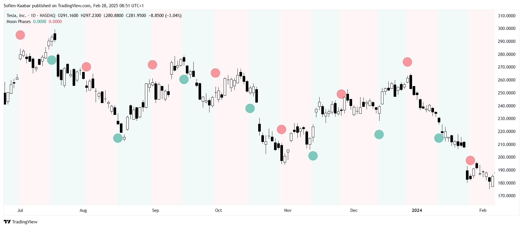 Moon Phases in Trading - A Deep Dive