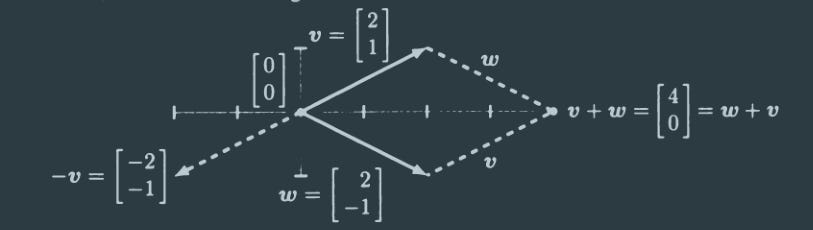 Linear Algebra - Vectors and Linear Combinations