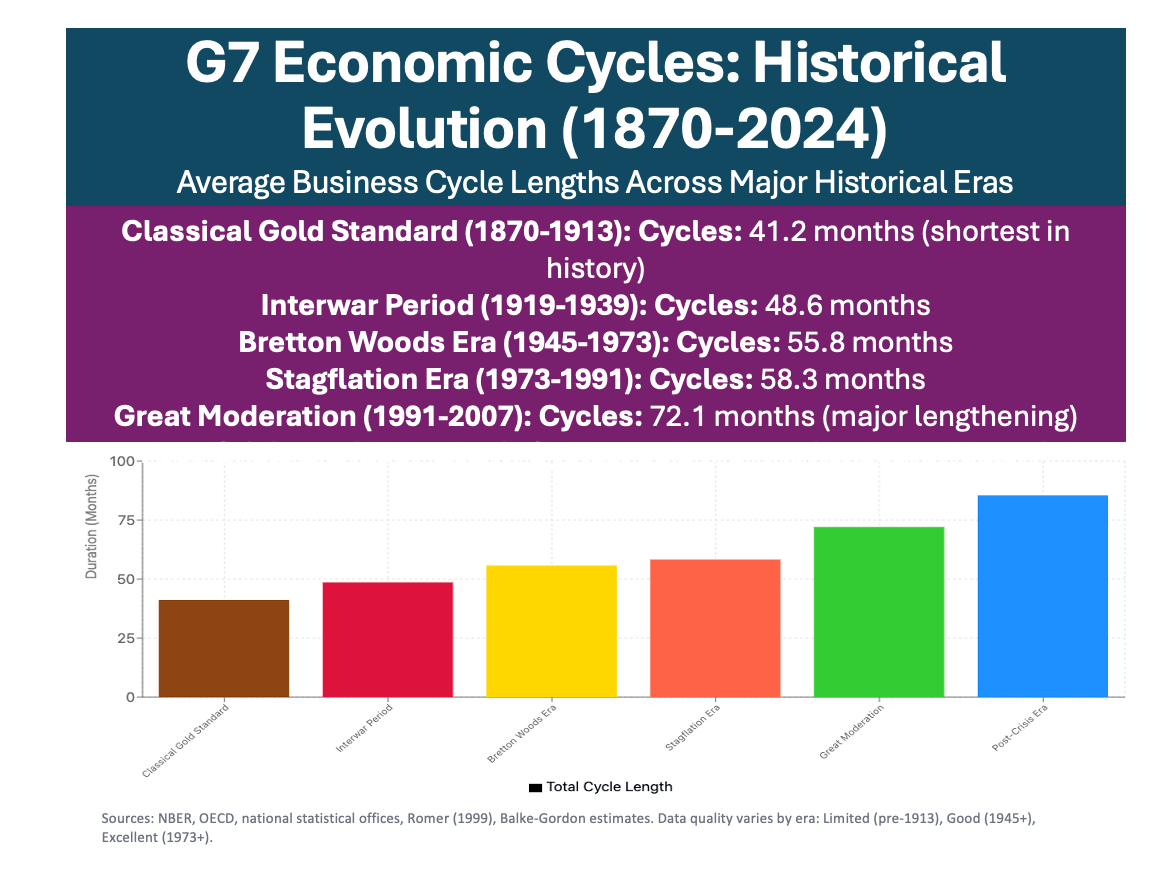 Declining Cyclicality and the Rising Importance of Secular Trends