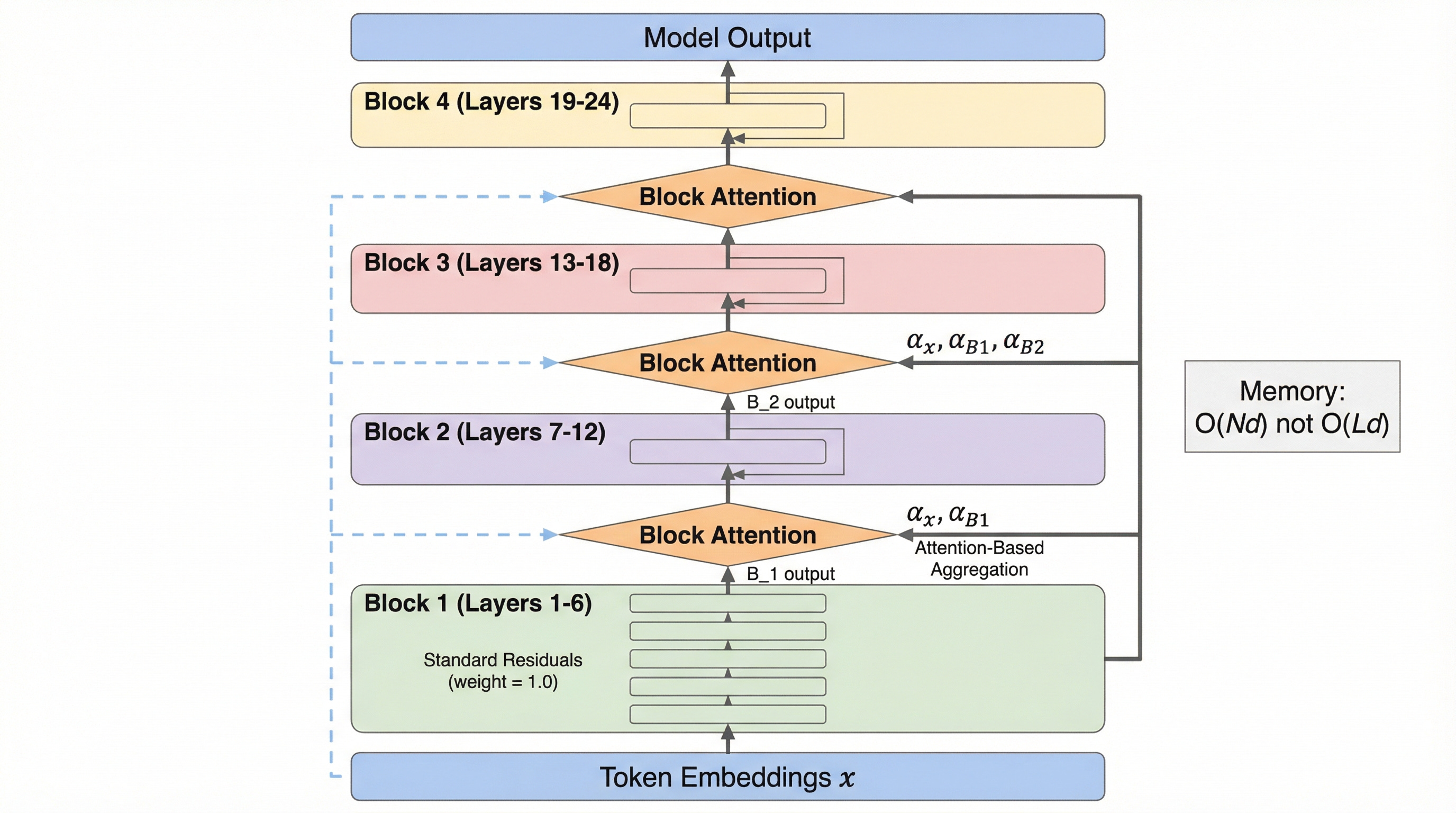 Attention Residuals: Teaching transformers to choose which layers matter