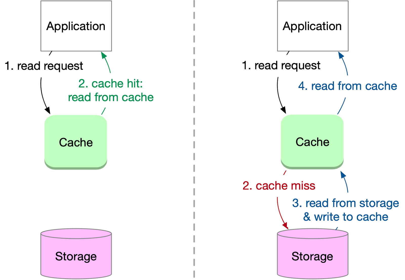 A Crash Course in Caching - Part 2 - by Alex Xu