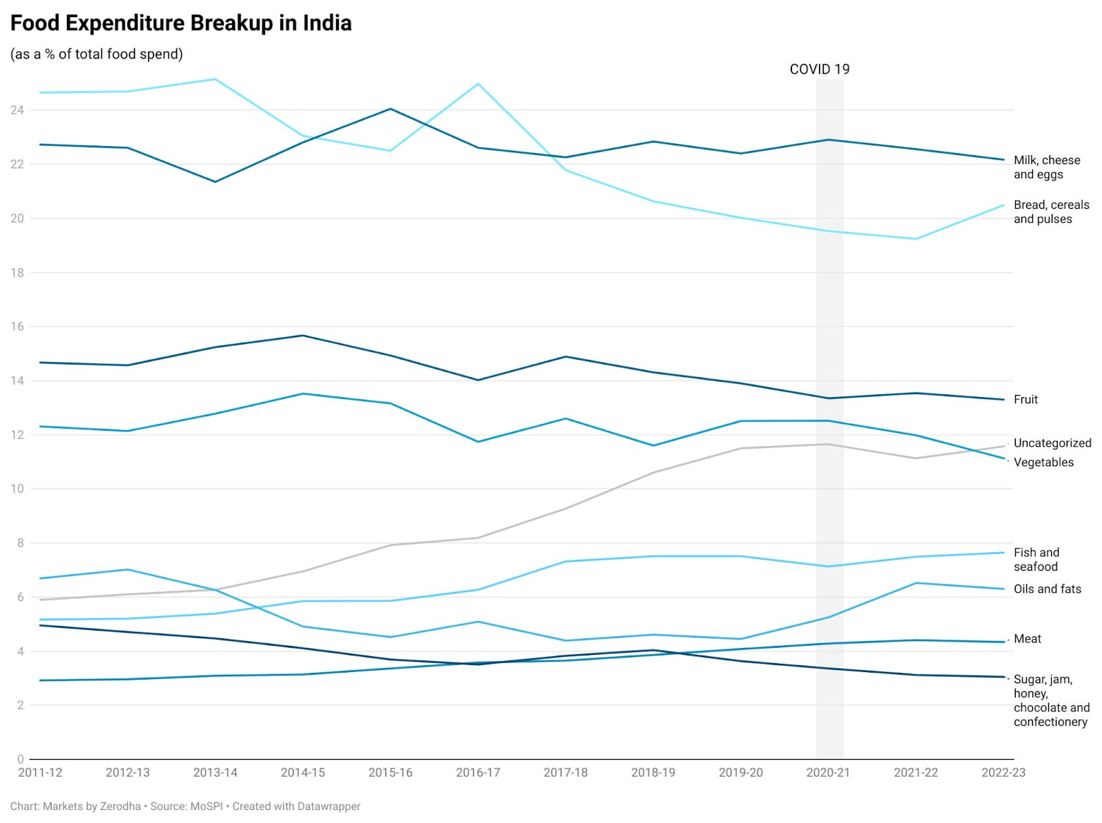 Here's how Indian spending has changed in the last decade