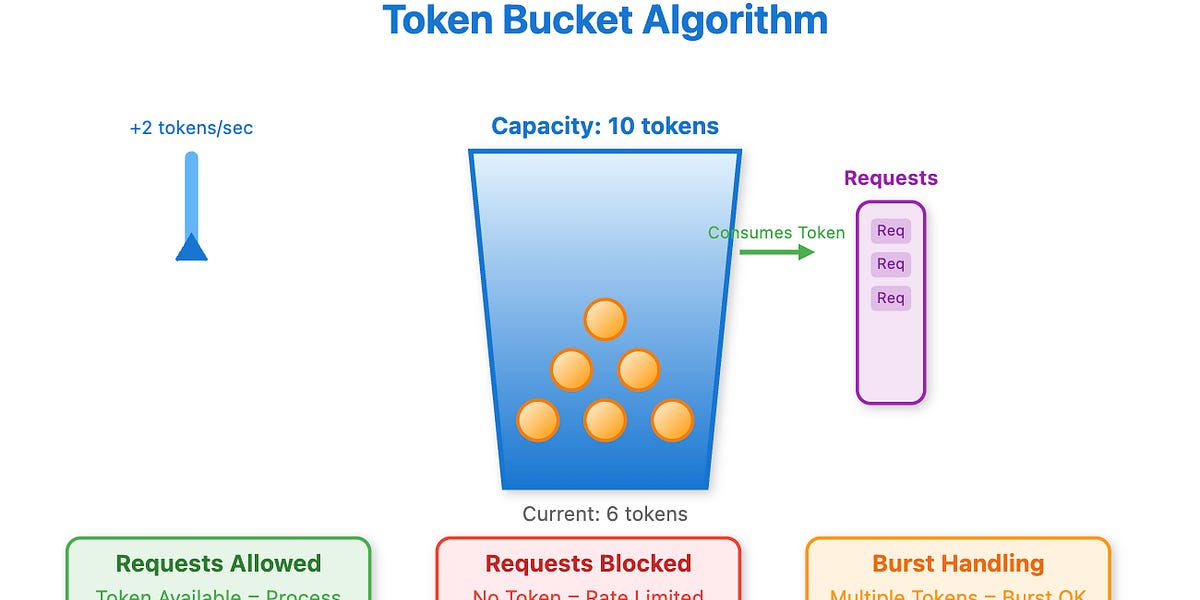 Traffic Shaping and Rate Limiting at Scale