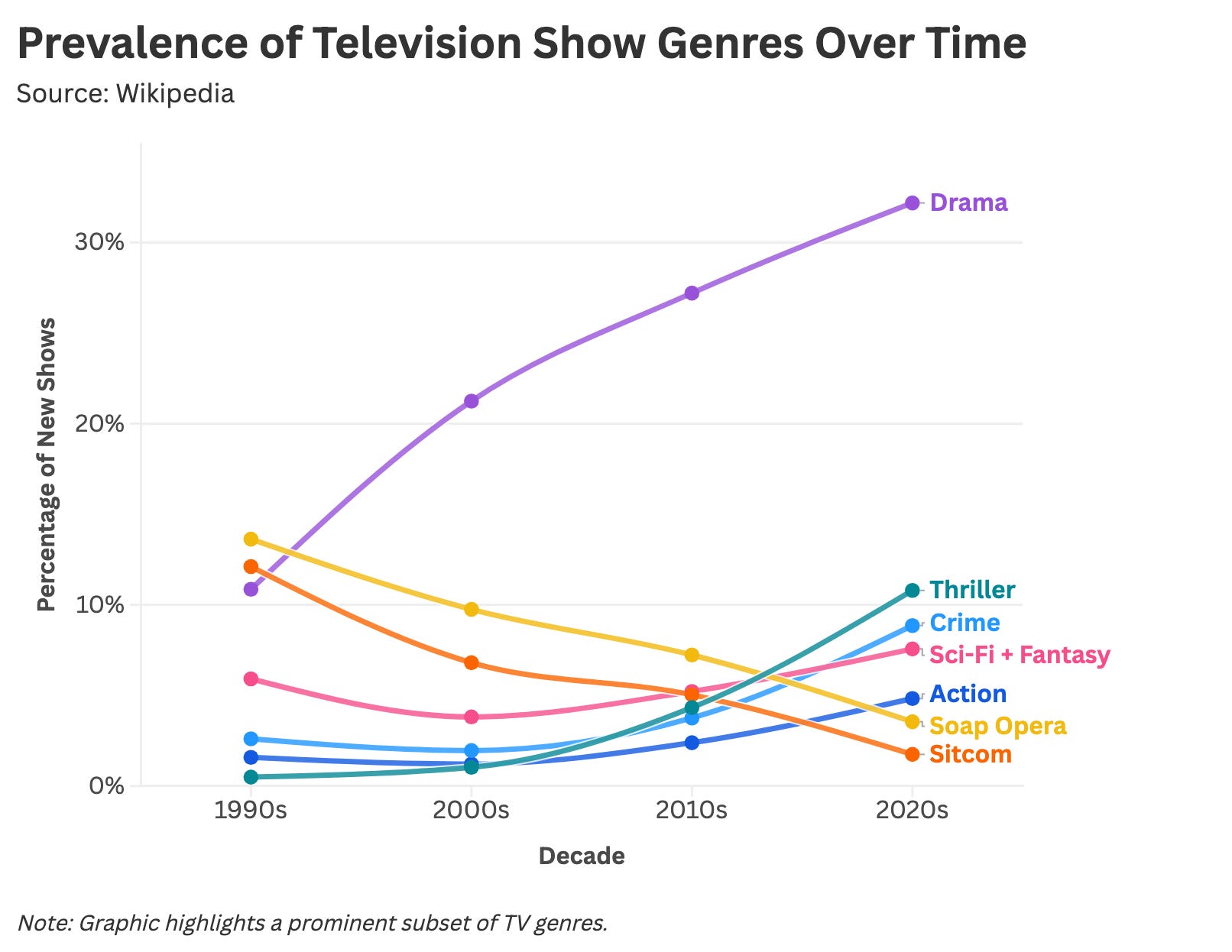The Rise and Fall of TV Sitcoms: A Statistical Analysis