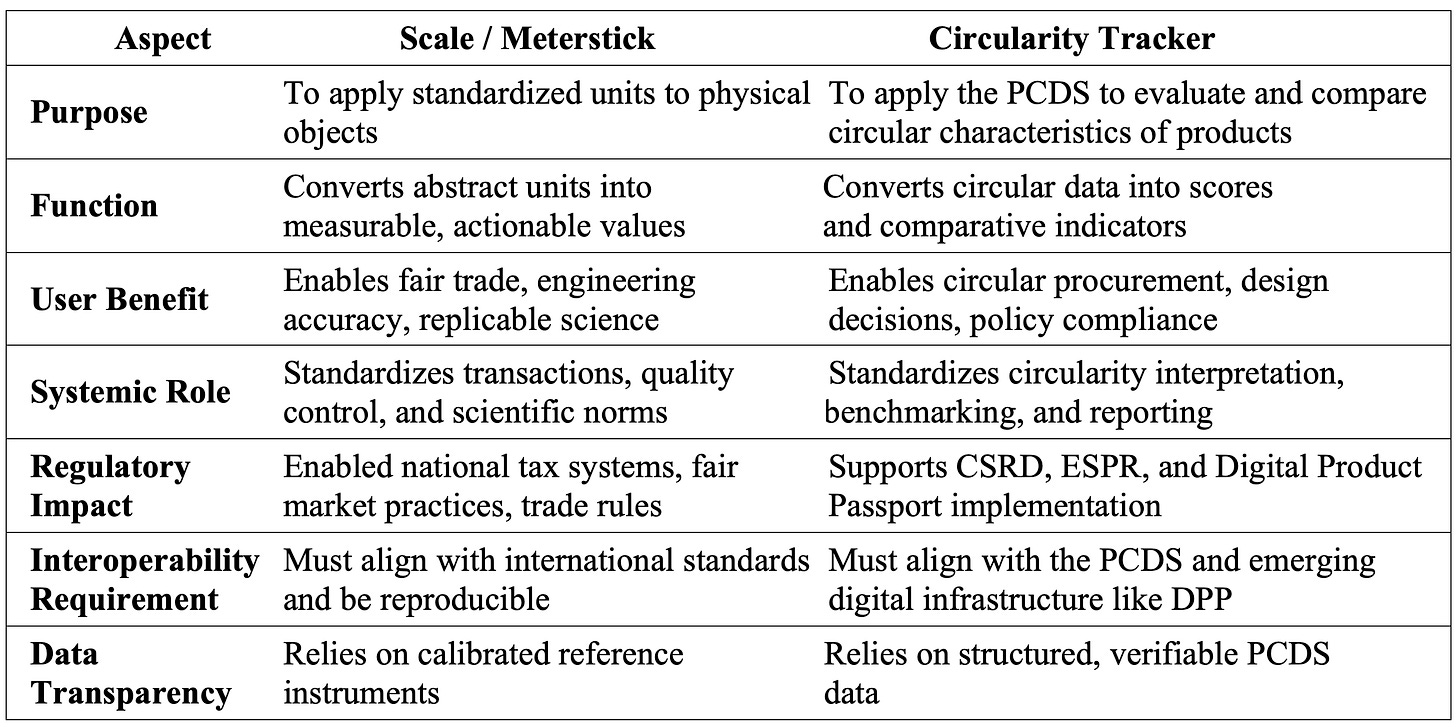 From Kilograms to Circularity