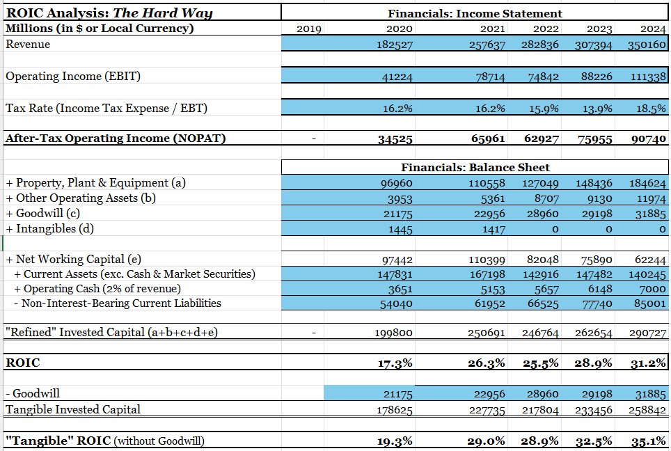 Understanding ROIC, ROIIC, and ROCE: Measuring Investment Efficiency