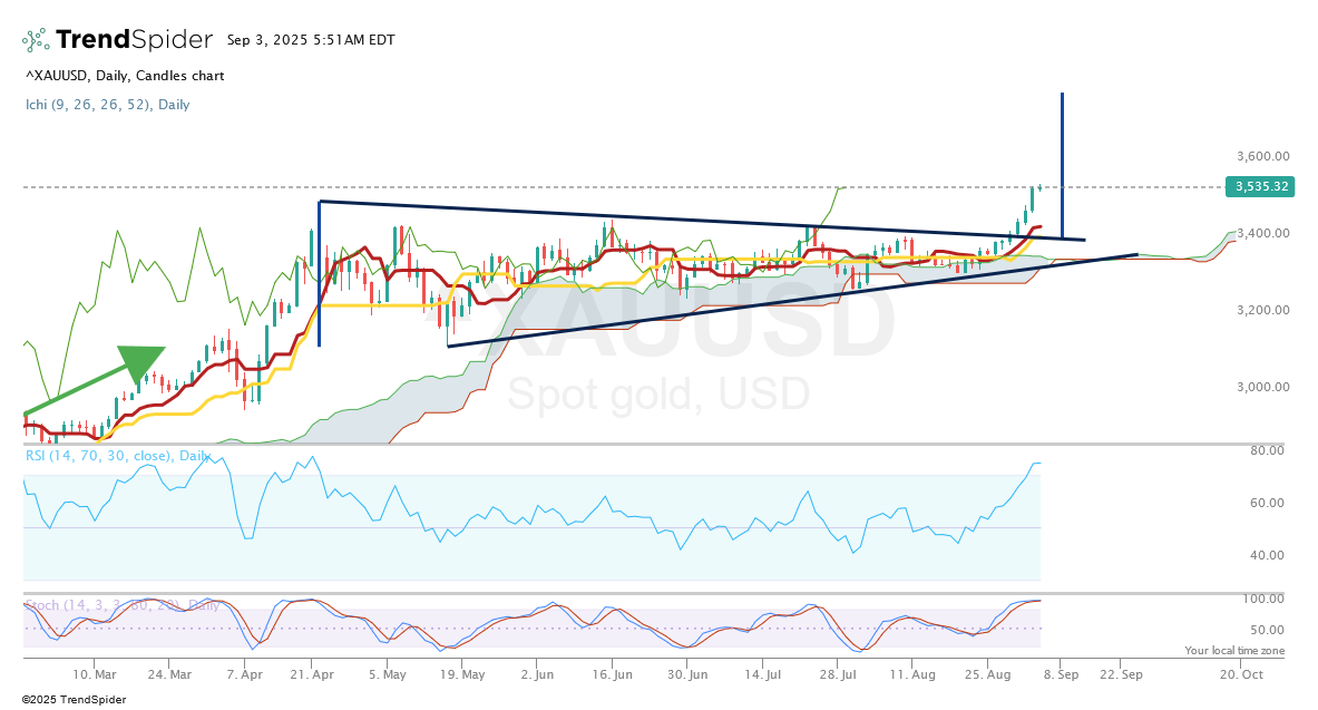 Wednesday September 3rd Charts - by Alexandros Yfantis