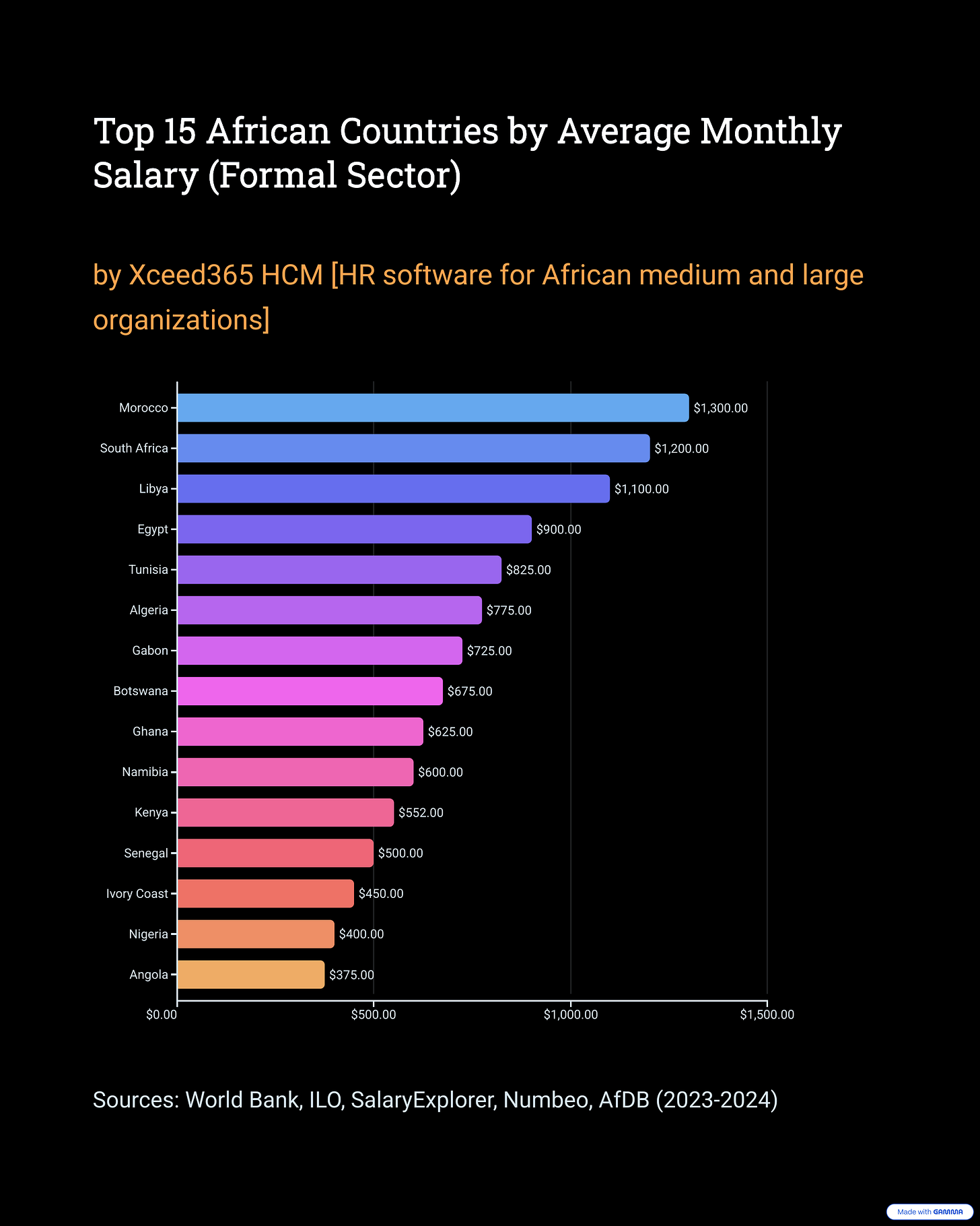 Top 15 African Countries by Average Monthly Salary (Formal Sector)