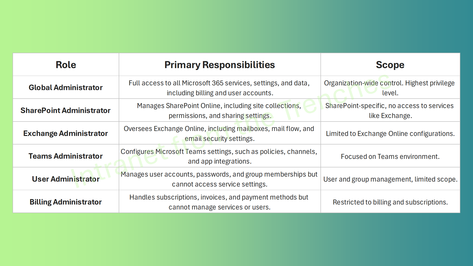 Understanding Microsoft 365 Admin Roles: A Beginner’s Guide