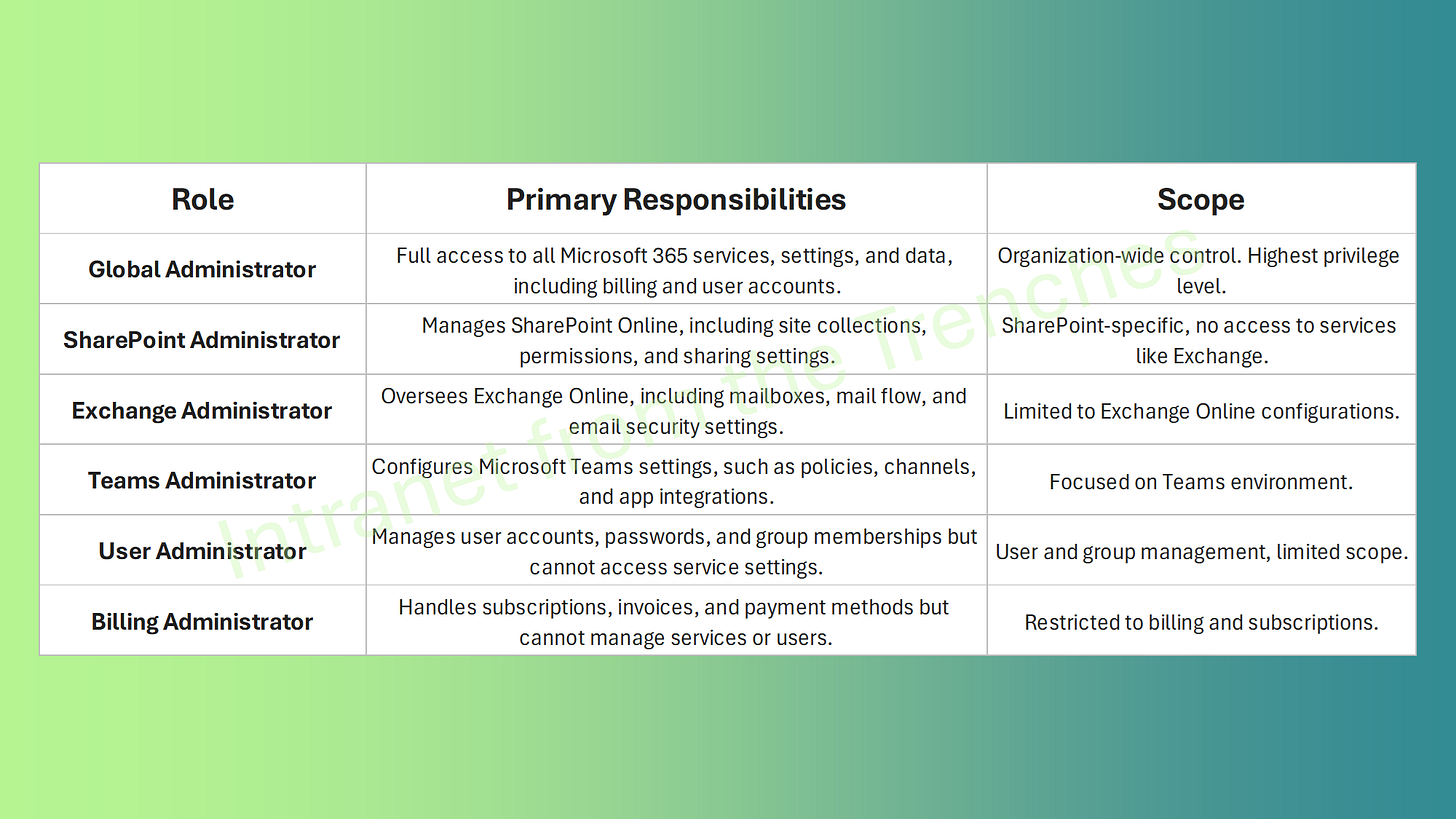 Understanding Microsoft 365 Admin Roles: A Beginner’s Guide