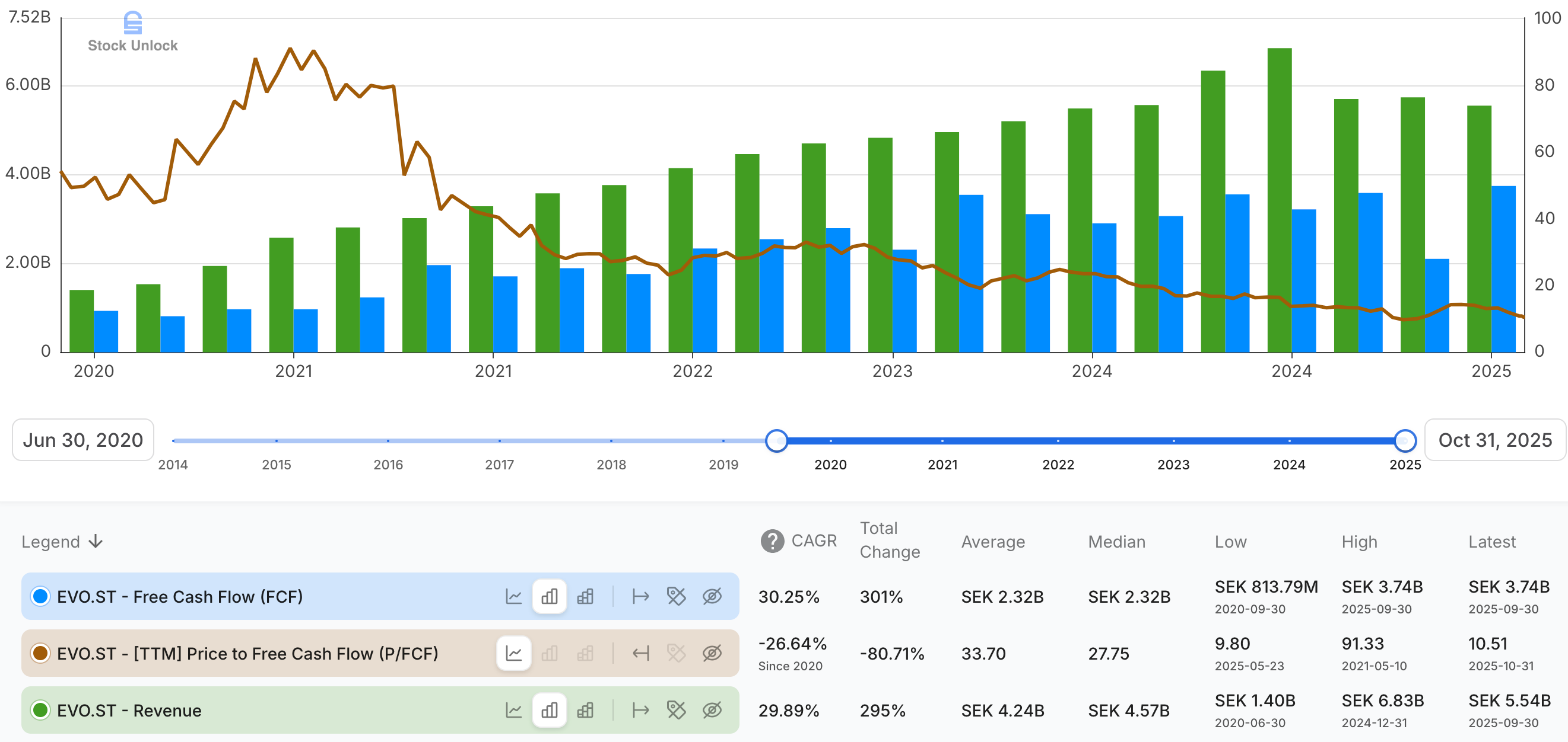 Evolution AB's Q3 2025: When Short-Term Problems Become Structural