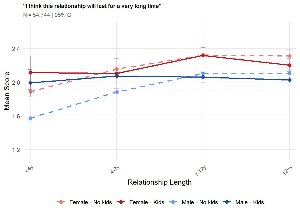 How Kids Change Relationships (graph dump) - by Aella