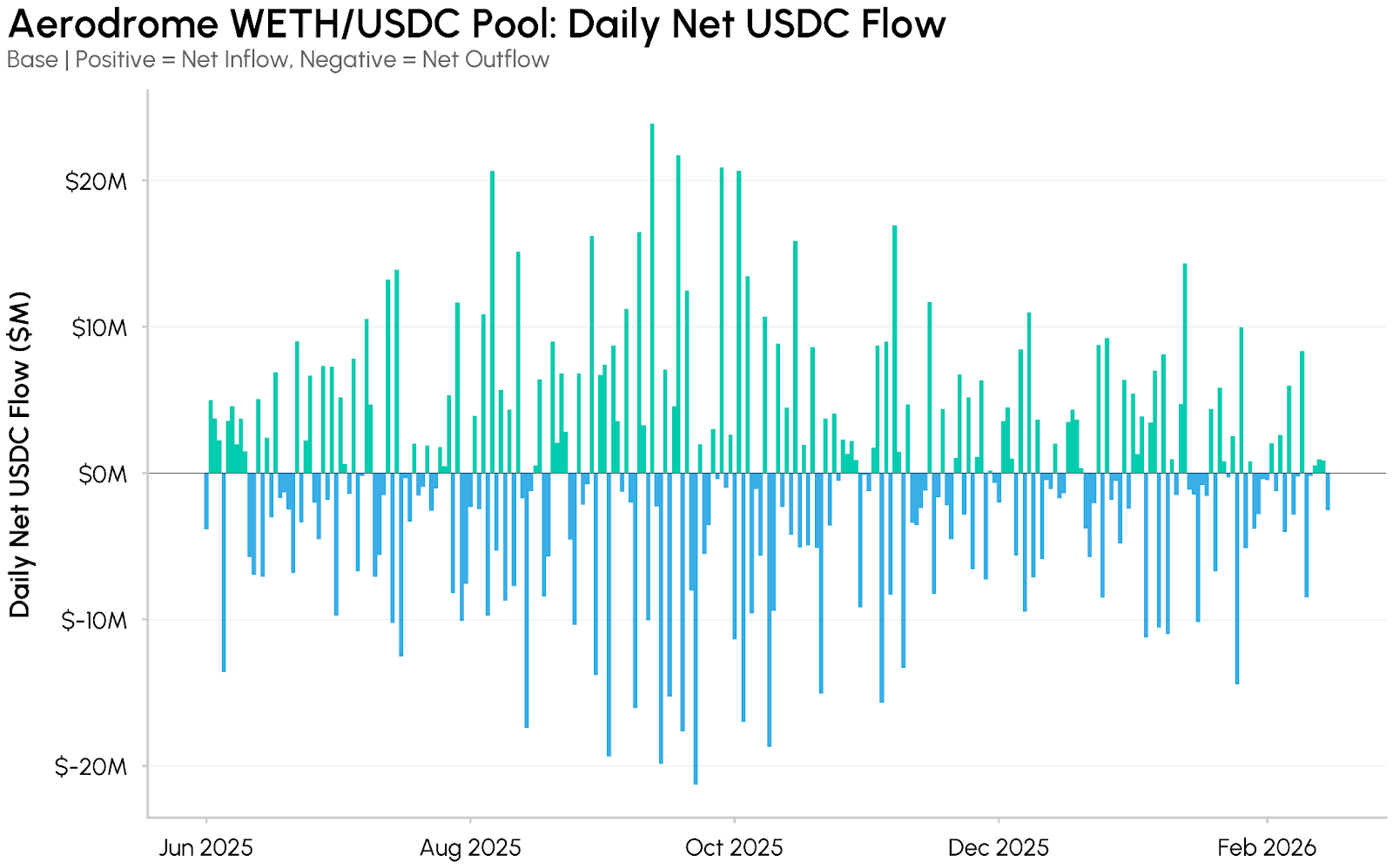 State of the Network: The Curious Case of USDC on Base