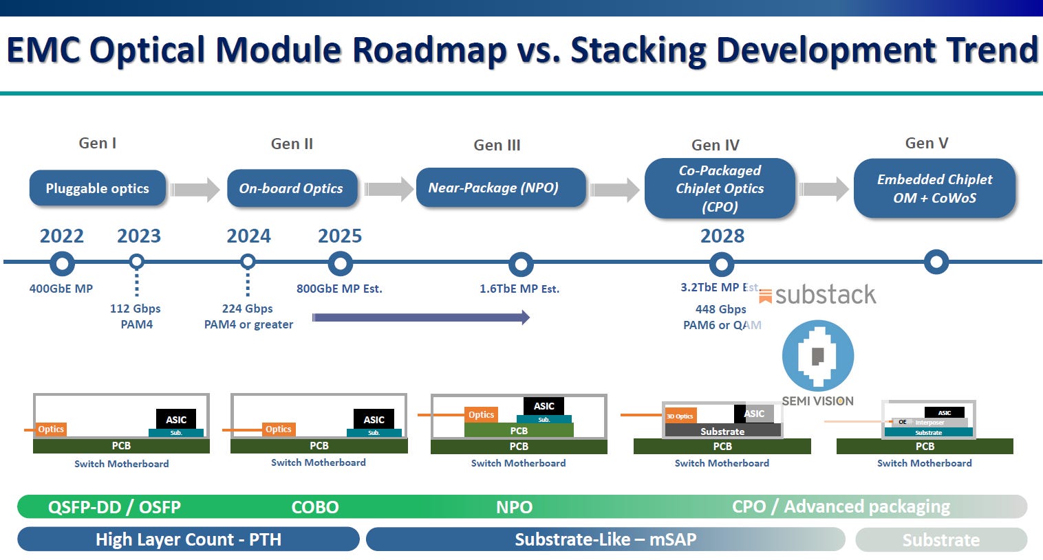 Perspective on SerDes and CPO: PCB Material and Signal Routing ...