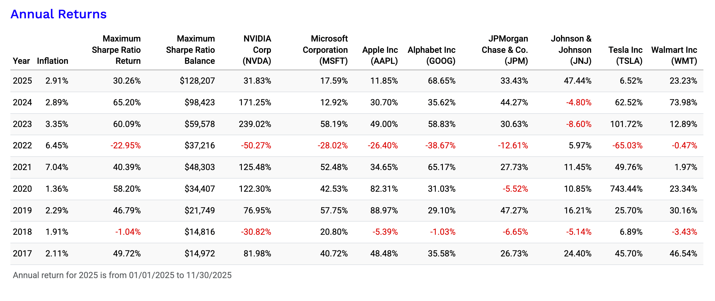 How I’d Build a 2026 Portfolio (Using Sharpe Ratio Math the Right Way)
