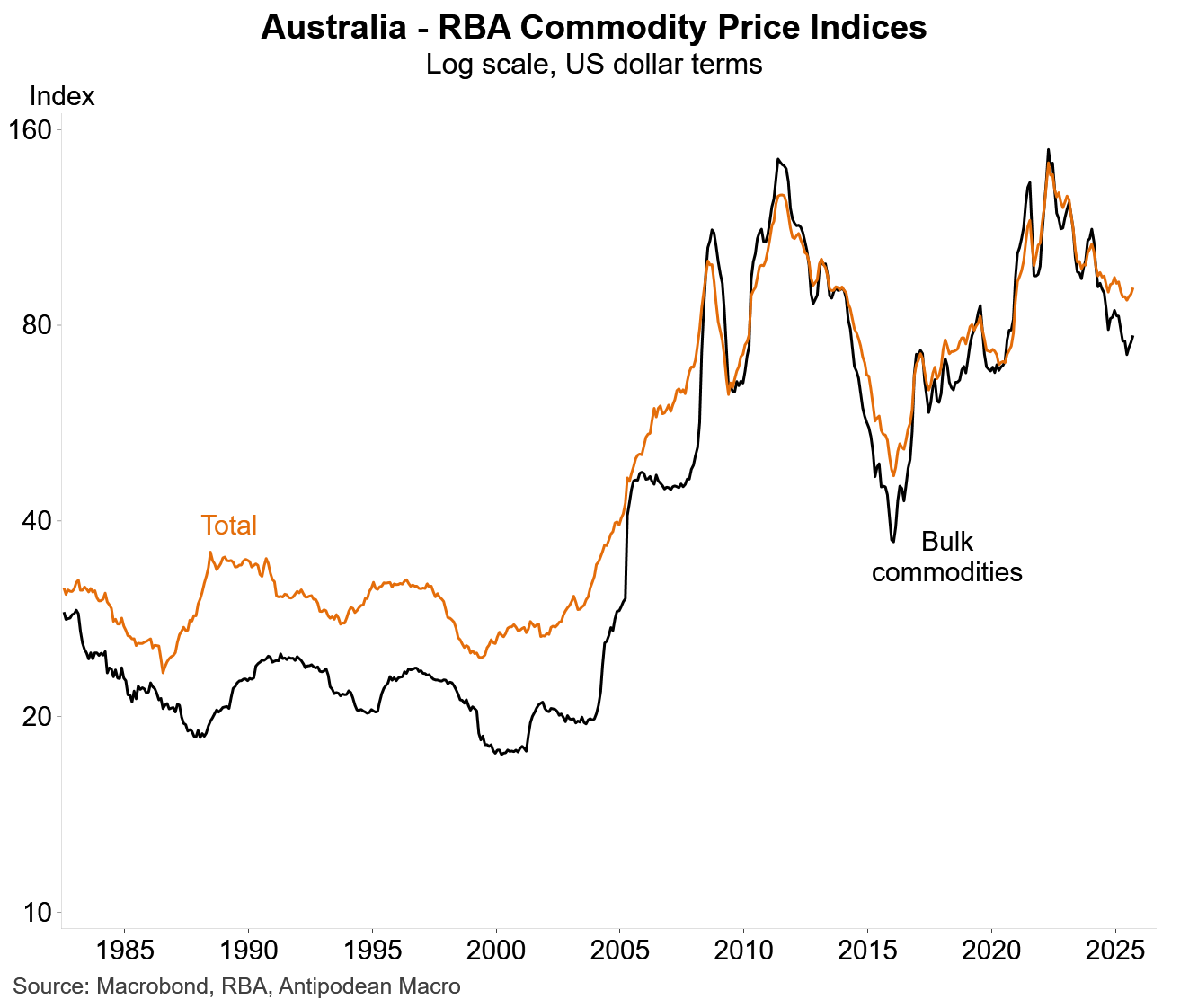 ONLY CHARTS #420 - Antipodean Macro