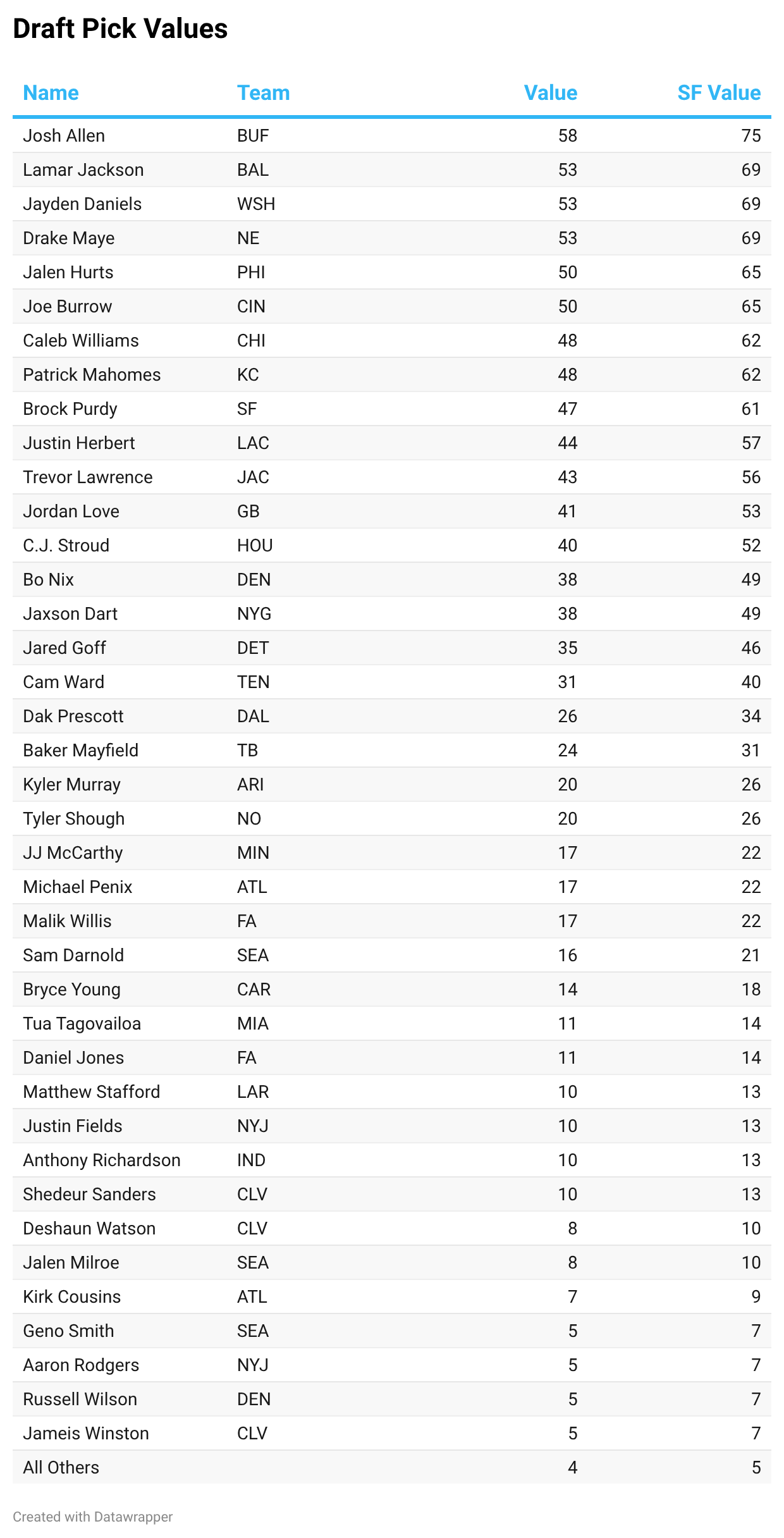 Dynasty Trade Value Chart - Beyond The Chalk