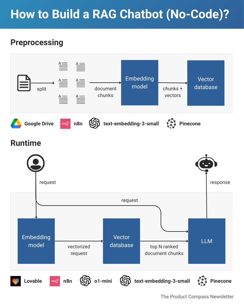 How to Build a RAG Chatbot Without Coding (AI PM Series)