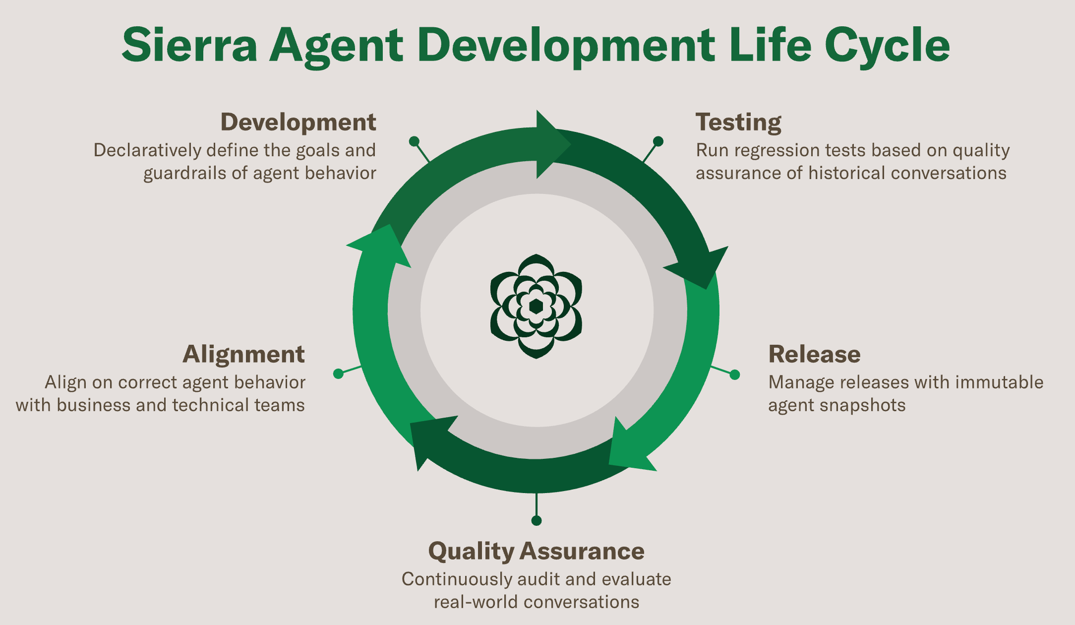 From SDLC to ADLC: Agent Development Lifecylce