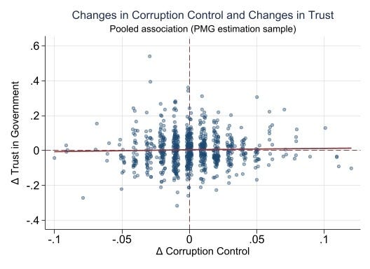 Institutional Erosion and the Slow Death of Trust in Government