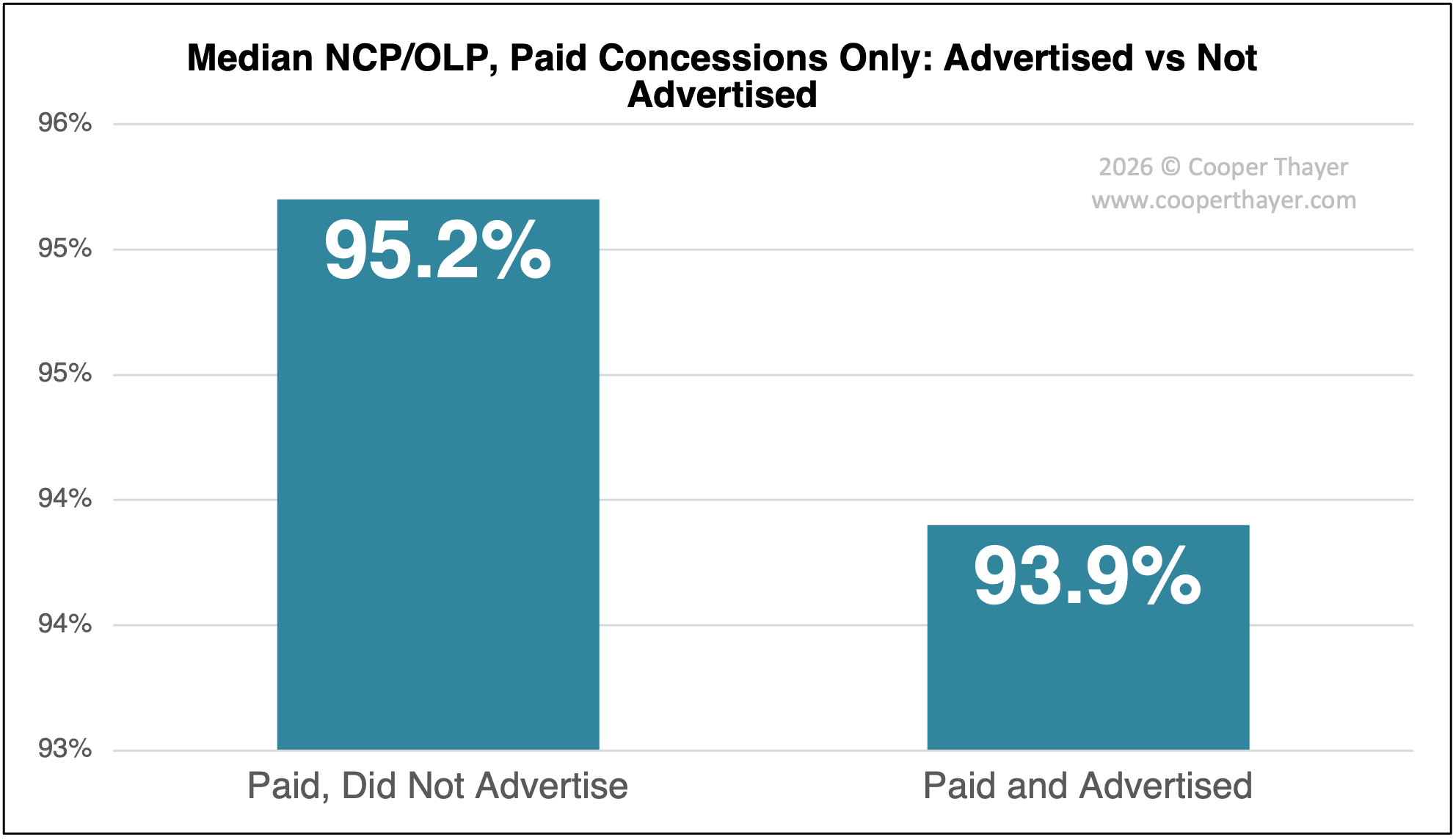 Should You Offer Concessions Upfront?