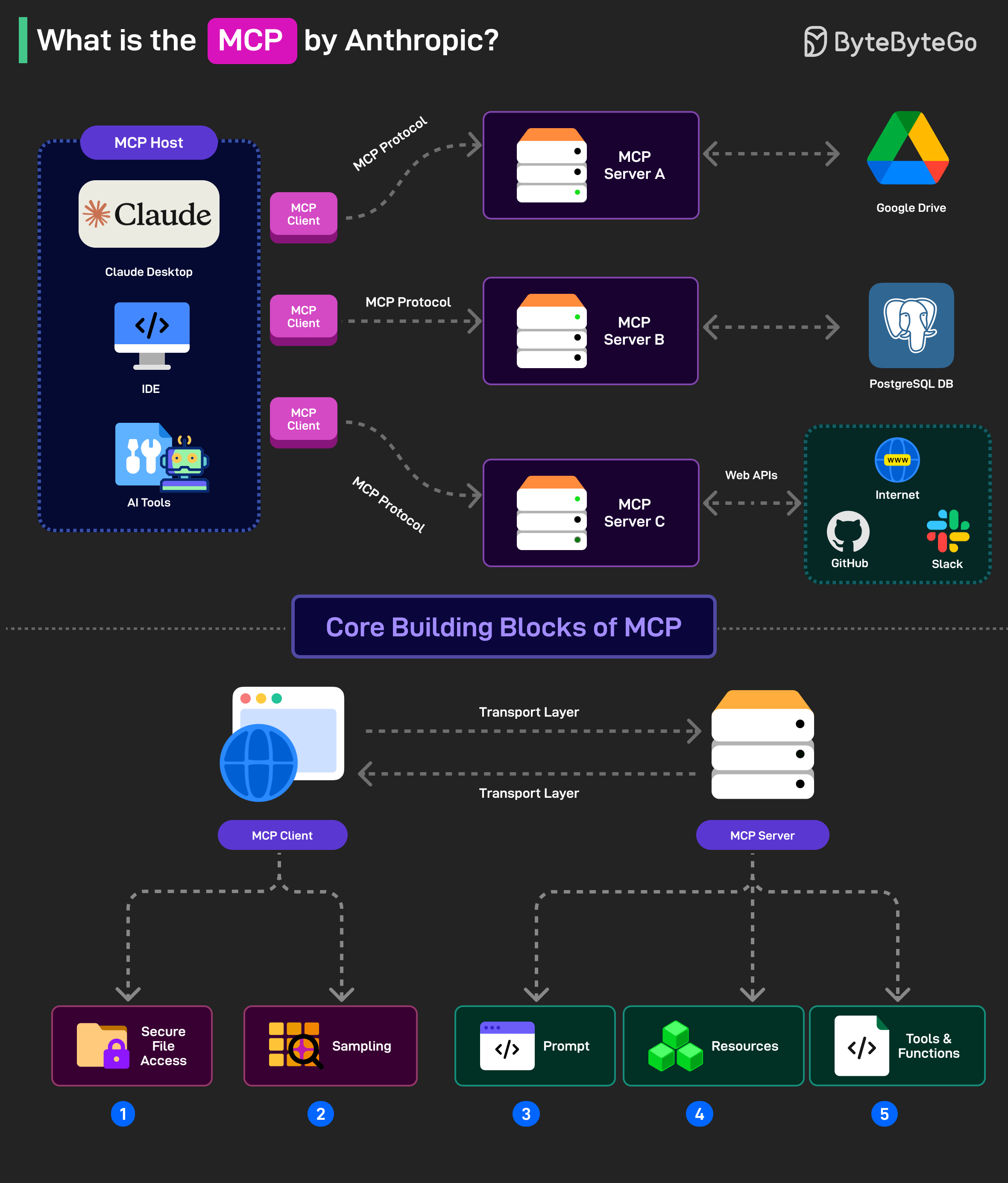EP208: Load Balancer vs API Gateway - ByteByteGo Newsletter