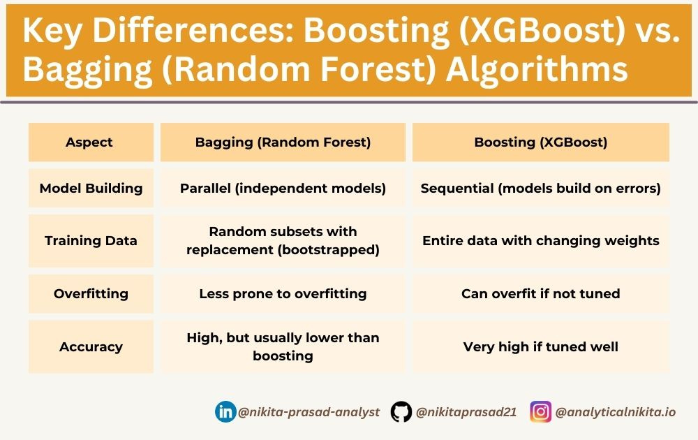 Explain Bagging vs. Boosting - by Nikita Prasad