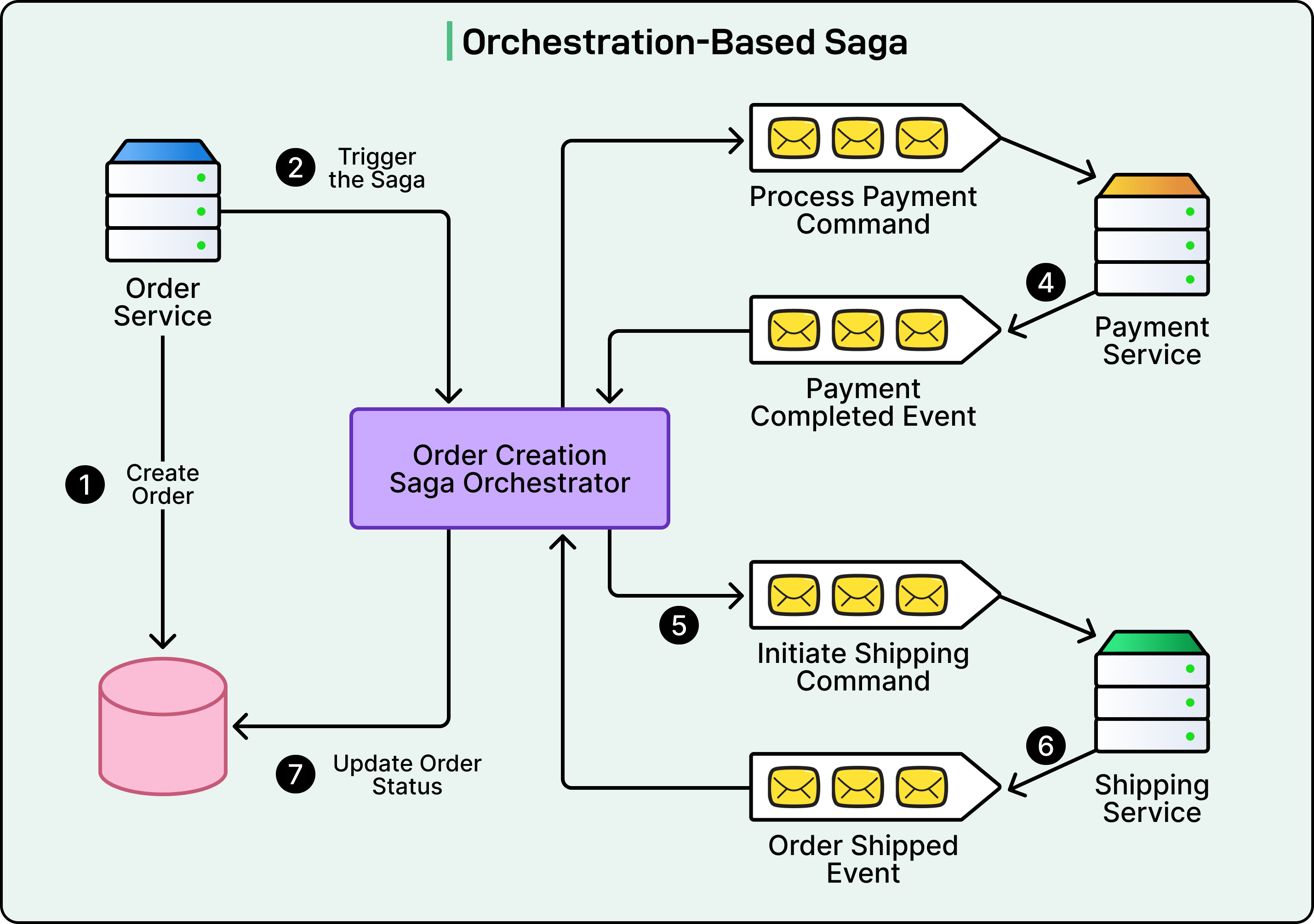 Saga Pattern Demystified: Orchestration vs Choreography