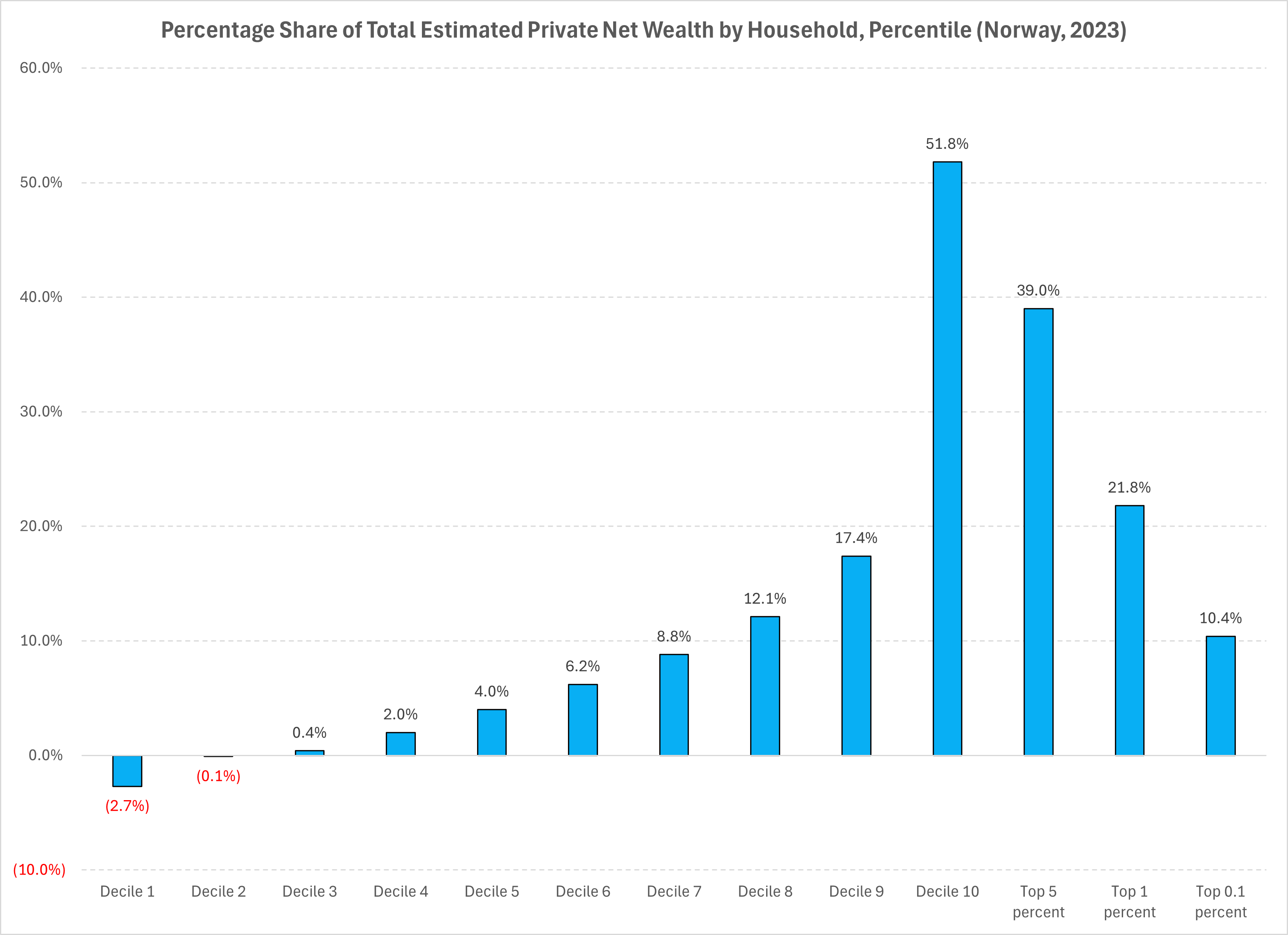 There's an obvious solution to wealth inequality