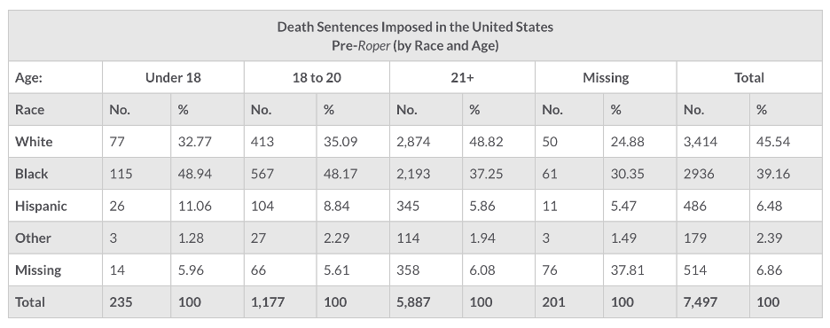 U.S. Death-Row Population Lowest in More Than 32 Years But More ...