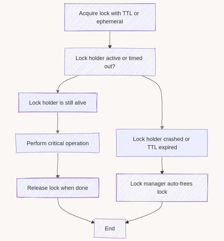 Distributed Locking A Practical Guide By Oskar Dudycz