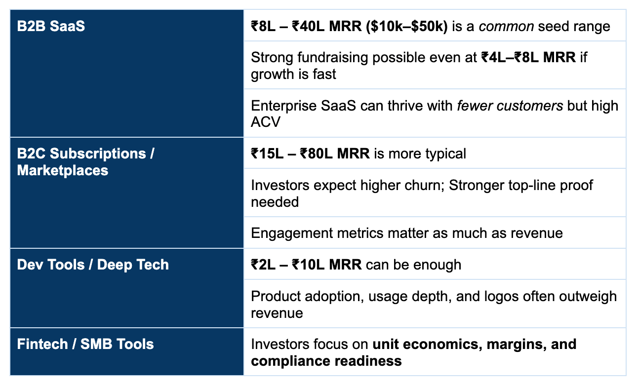 How Much MRR Do You Really Need to Raise Seed?