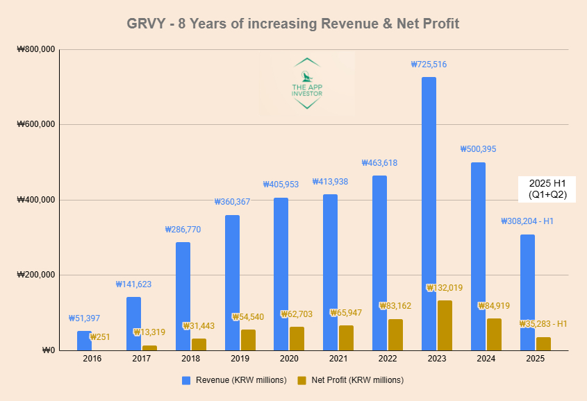 Gravity ($GRVY) Q3 2025 Pre-Earning Review: Operations Up, Stock down.