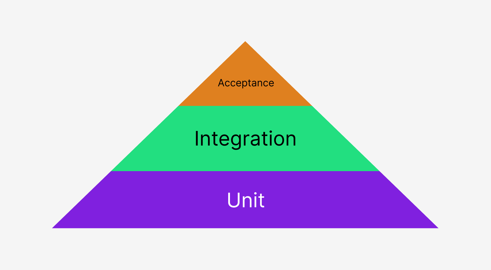 Climbing the testing pyramid: from unit to acceptance
