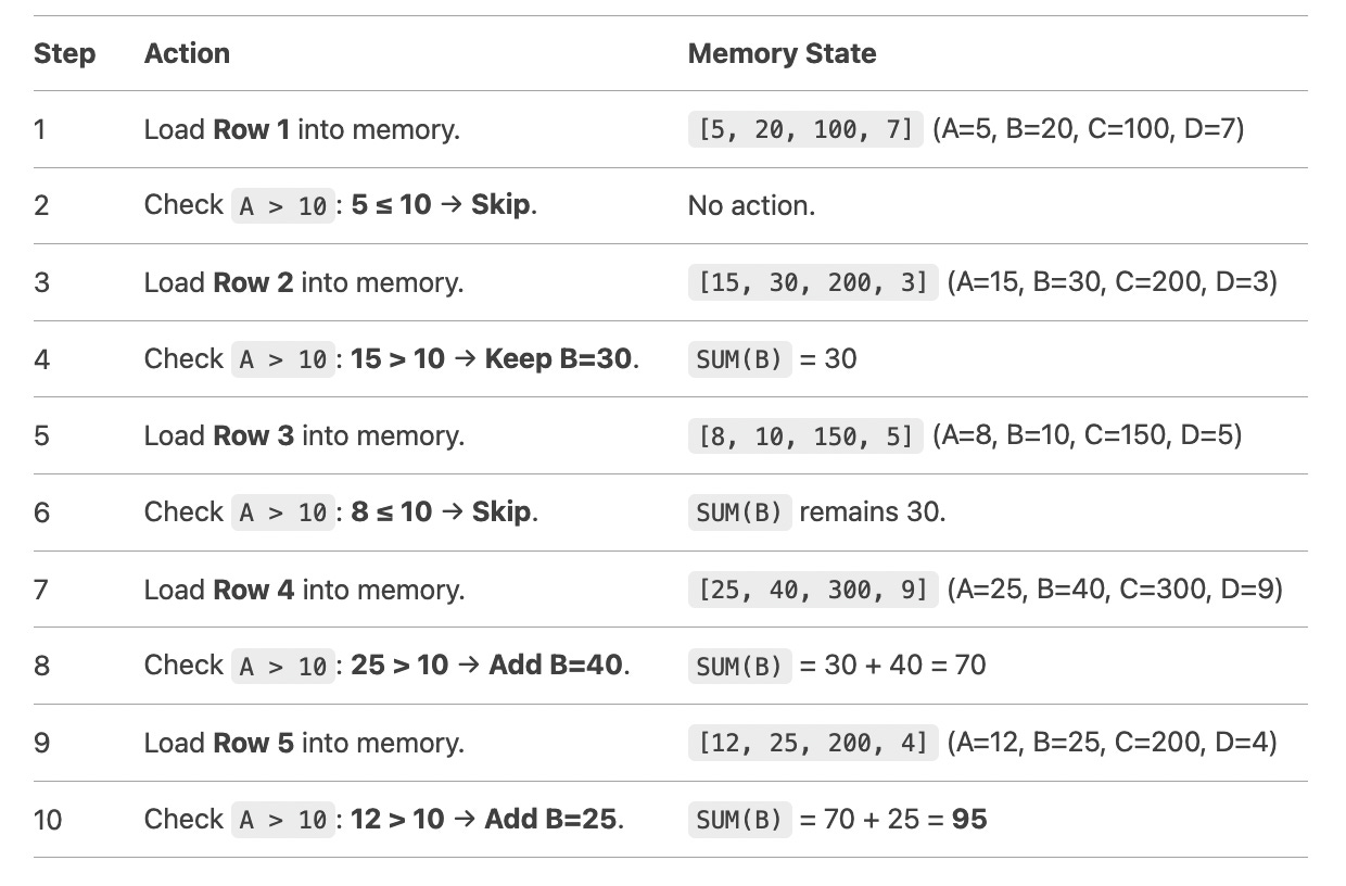 The Separation of Storage and Compute