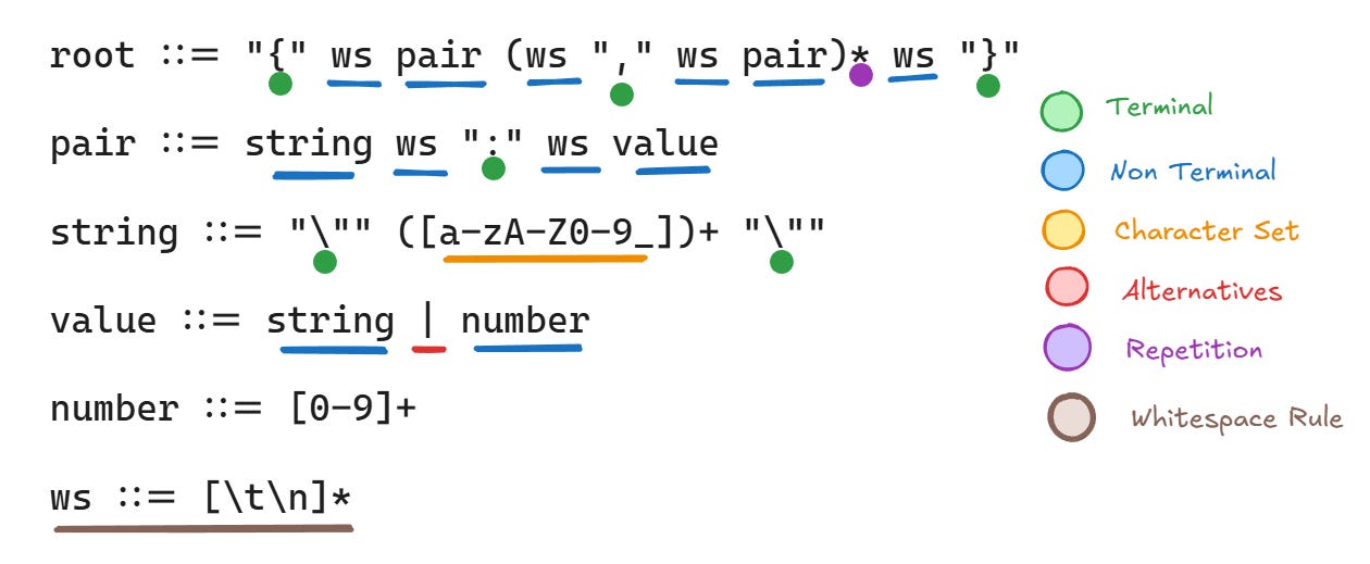 GBNF(GGML BNF) Explained- An Approach to Structuring LLM Outputs