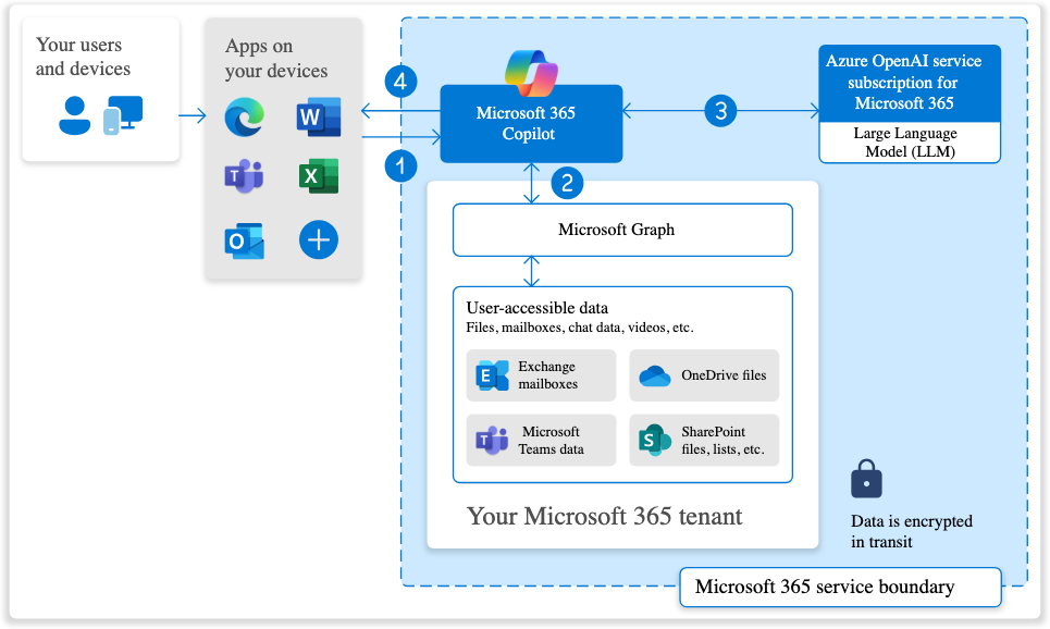 Building on Microsoft 365 Copilot: My Experience, Limitations and a ...