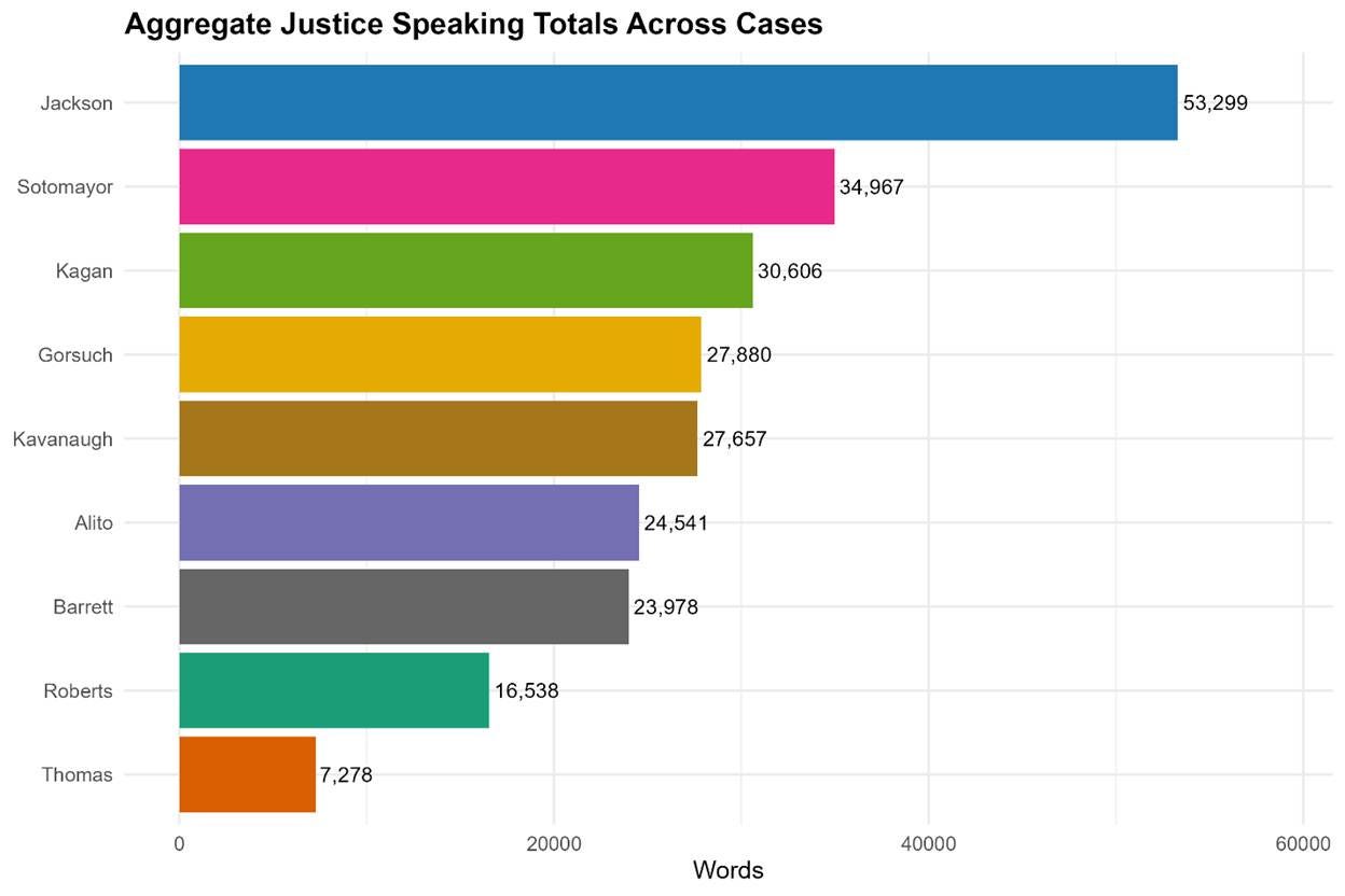 The Supreme Court’s Biggest Arguments This Term Reveal Who is Driving ...