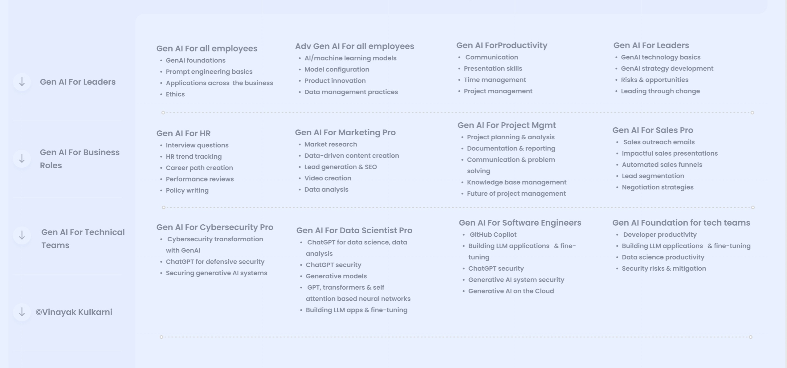 AI, AI and AI - Udemy Learning Map - Vinayak’s Substack