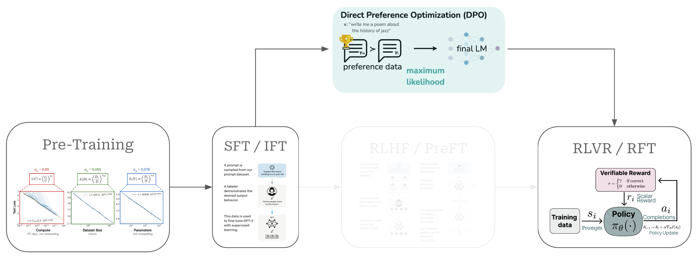 Direct Preference Optimization (DPO)