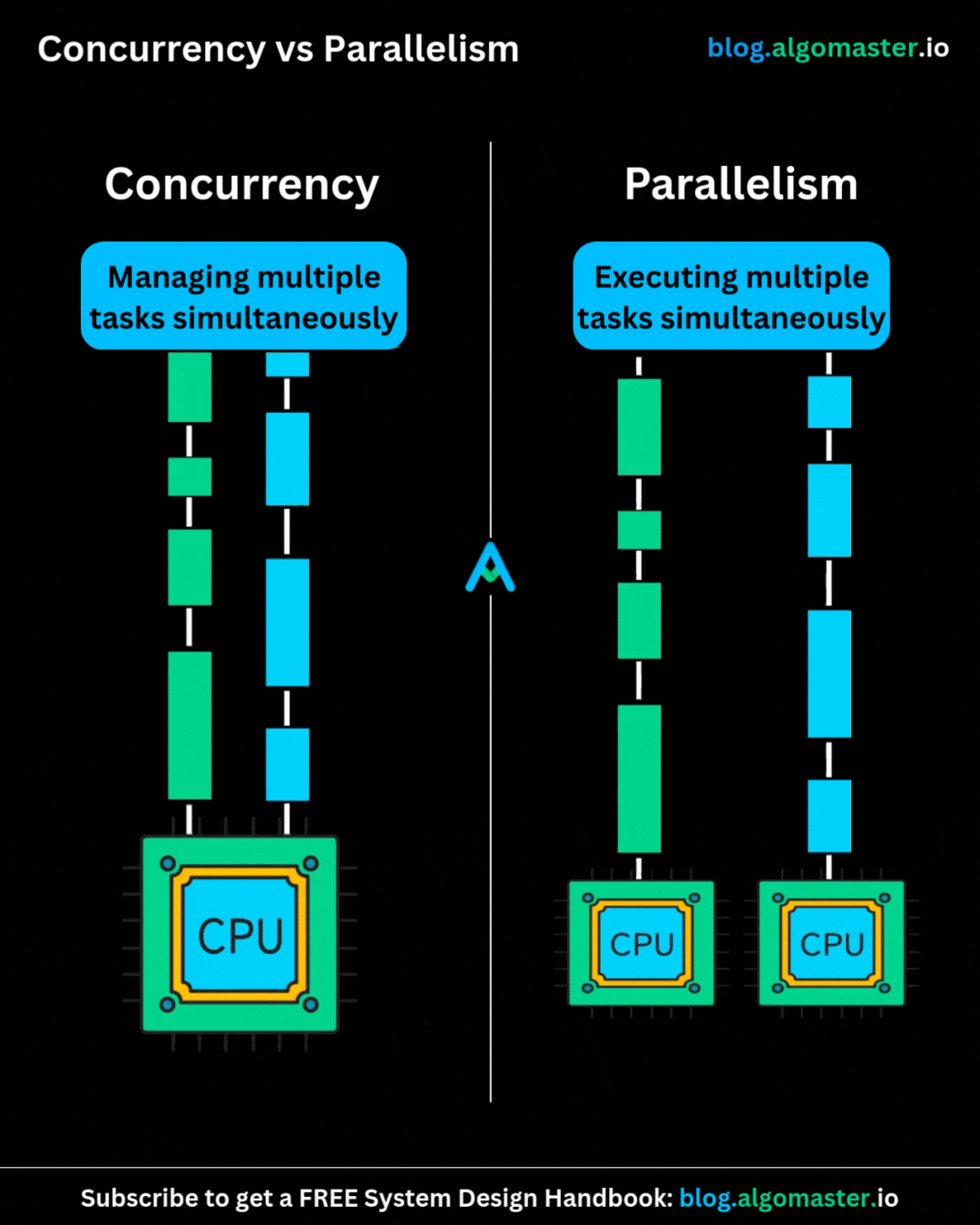 Concurrency vs Parallelism: The Cleanest Explanation You’ll Ever Need