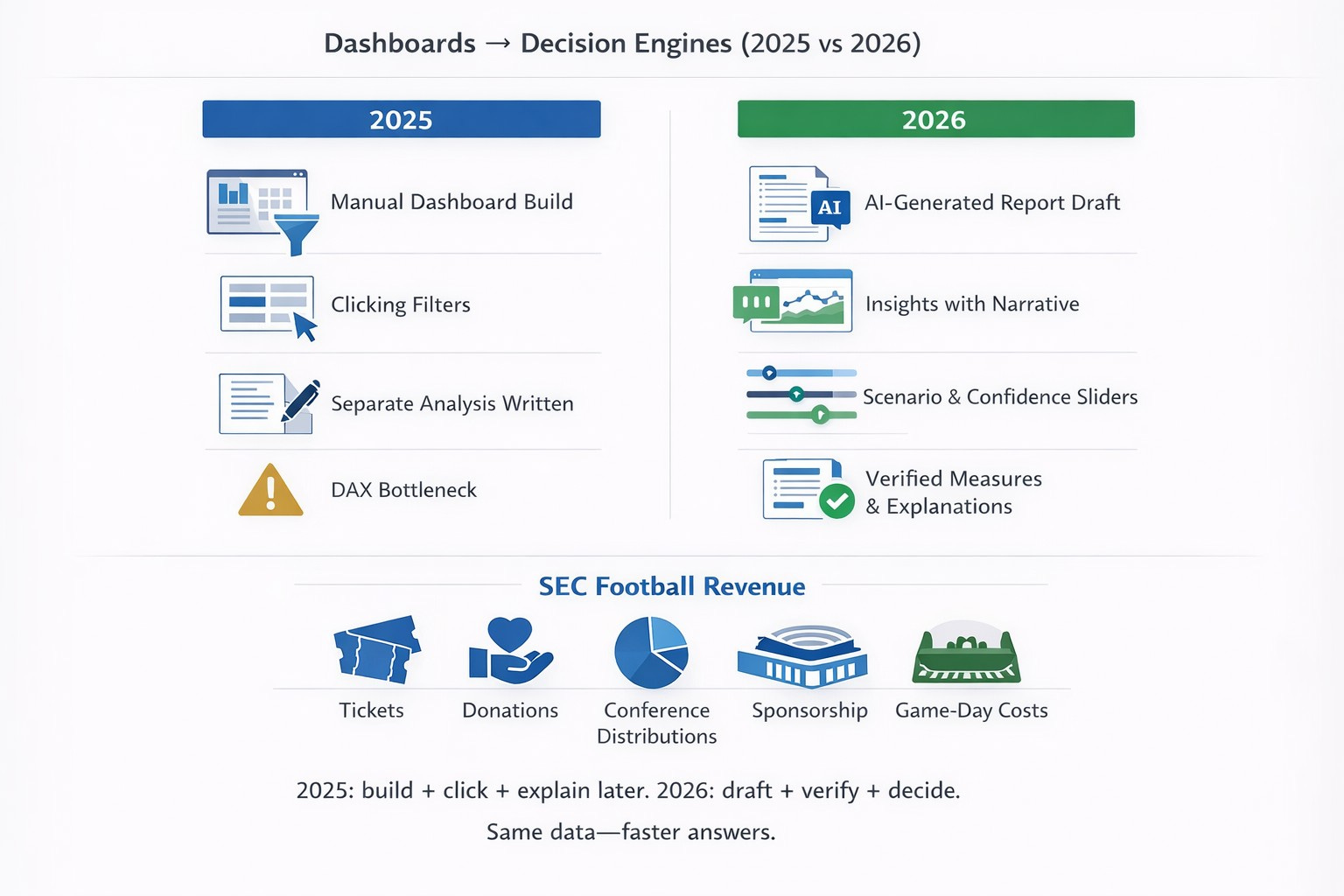 In 2026, Your Dashboard Will Write the First Draft