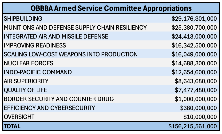 One Big Beautiful Bill and the Future of Defense Appropriations