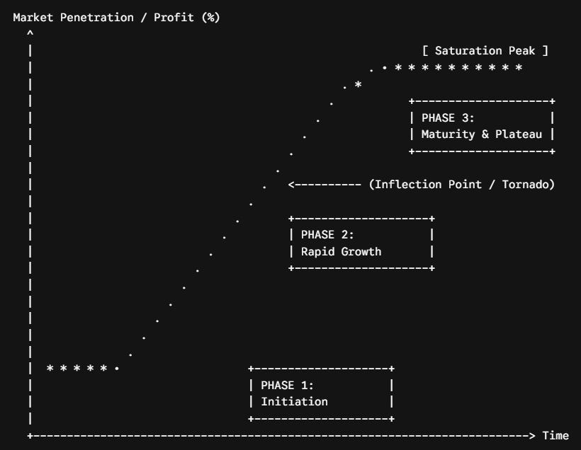 Secret of Technology Investing - S-Curve (ENG)