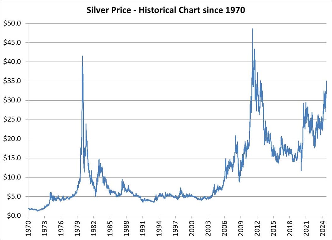 The Silver Surge: Investing in Physical Silver ETFs