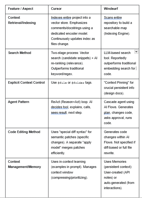 Inside Cursor & Windsurf: Functionality and Security