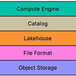 Data Engineering Weekly | Ananth Packkildurai | Substack
