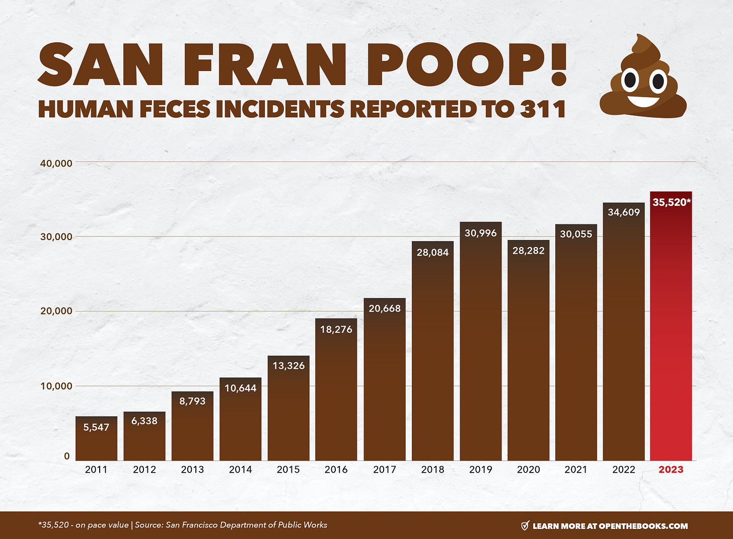 Updated! The San Francisco Poop Map By OpenTheBooks In Real Time