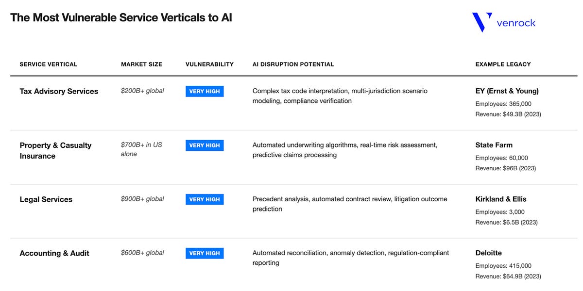 The Great Legacy Extinction: AI's $20T Takeover of Professional Services