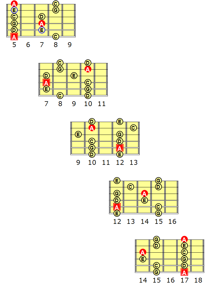 A minor pentatonic scales - by C. L. Nichols